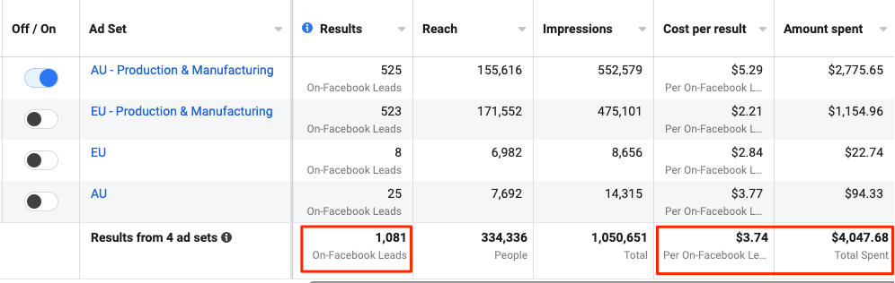 B2B Machinery Manufacturer Facebook Lead Ad Campaign Results